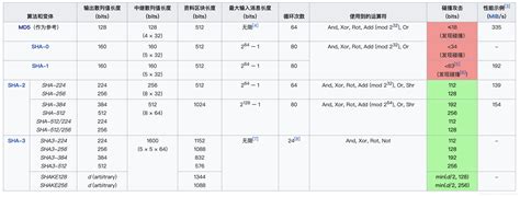 【基础算法】简单了解一下常见的几种散列算法? Csdn博客 【基础算法】简单了解一下常见的几种散列算法? Csdn博客