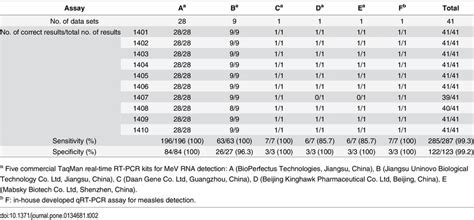 Comparison Of Sensitivities And Specificities Of Different Assays