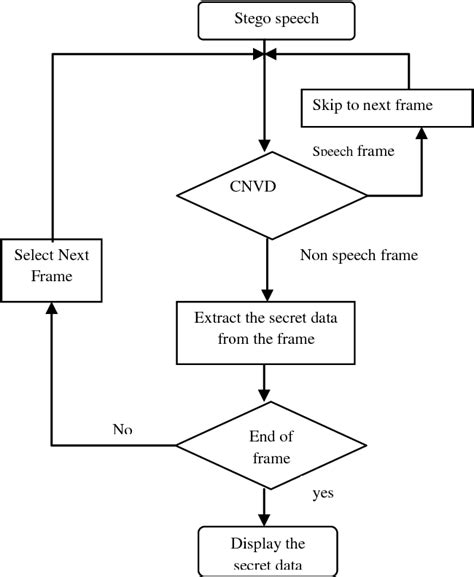 figure 2 from real steganography in non voice part of the speech