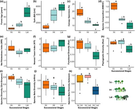 Ac Variation In The Environmental And Structural Forest Variables At