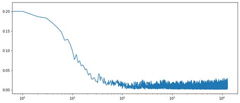 building recommendation system with deep reinforcement learning and