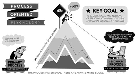 Process Oriented Psychology Highbrow