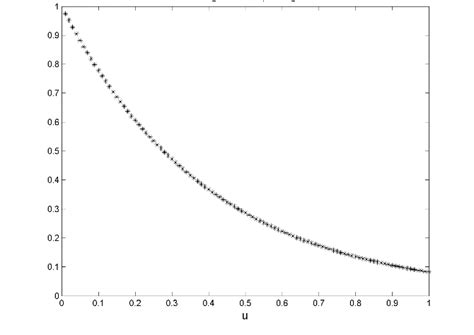 Steady State Behaviour Of Log Kill Dose Effect Of Gompertz Model With U