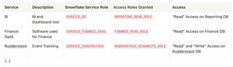 our top 7 snowflake rbac best practices