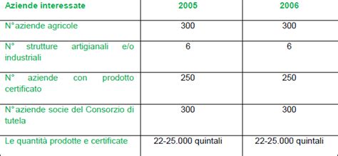 Prodotti Tipici Italiani Limone Di Sorrento Igp