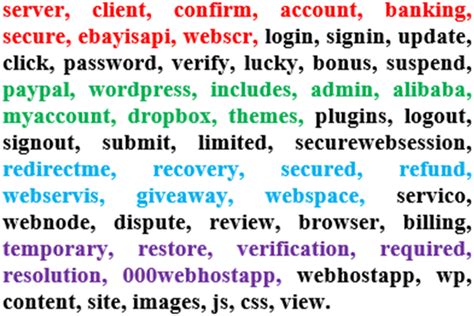 Suspicious Words To Detect Phishing Urls Download Scientific Diagram