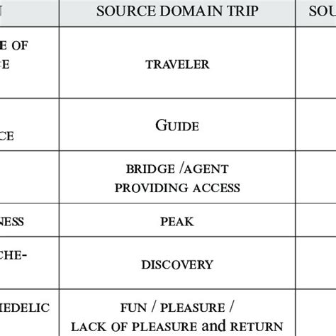 The Comparison Of Mappings Of Conceptual Metaphors Psychedelic