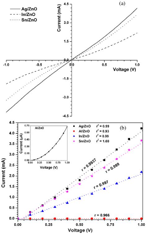 A Forward And Reverse Bias Current Versus Voltage Plots Of As Grown Download Scientific