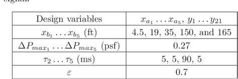 Table 3 From A Multi Shock Inverse Design Method For Low Boom