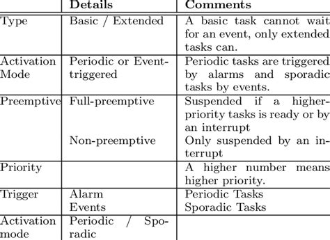 Characteristics Of Autosar Os Tasks Download Table