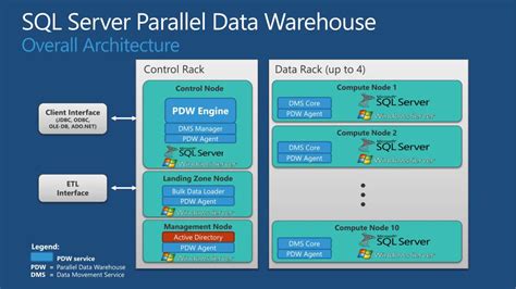 ppt building bi solutions with sql server pdw au3 powerpoint