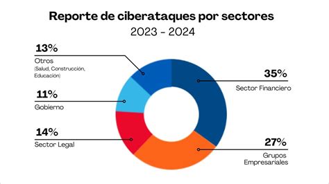 ¿cuáles Son Los Sectores Objetivo De Los Ciberataques En Colombia