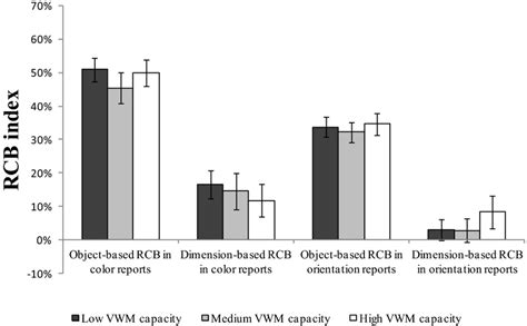 rcb indexes for the high vwm capacity medium vwm capacity and