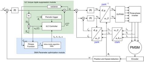 Pmsm Torque Ripple Suppression Method Based On Sma Optimized Ilc