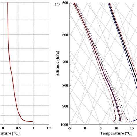 Temperature Modification Factor Derived Using A Simple Linear Download Scientific Diagram