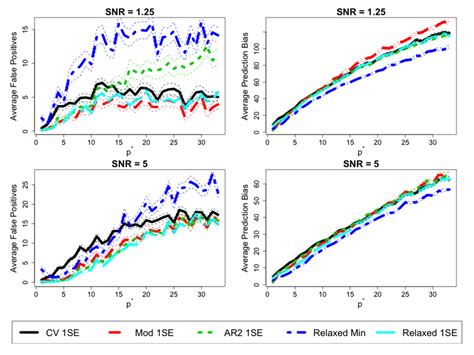 Average False Positives And Prediction Error Plots From 100