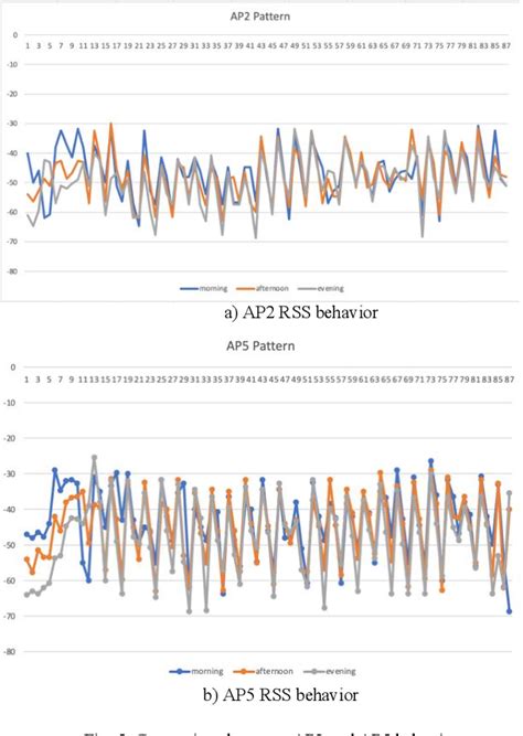 figure 5 from analysis of rss patterns to detect rogue access points