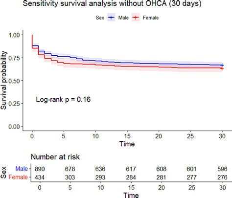 Sex Disparities In Myocardial Infarction Related Cardiogenic Shock