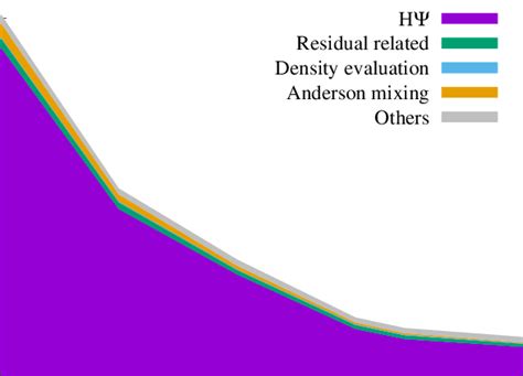 The Total Time Of A Single SCF Step And The Contributions Of Each Part Download Scientific