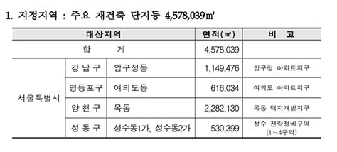 아파트값 연일 신고가 치솟는 ‘이 지역토지거래허가 1년 또 연장