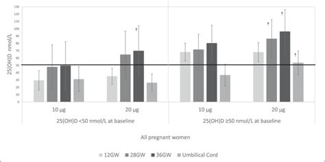 25ohd Concentrations According To Categorization Of Insufficiency Or