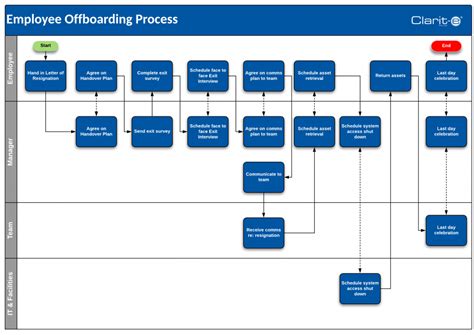 8 Tips For Remote Offboarding Clarite