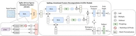 [논문 리뷰] semg based joint angle estimation via hierarchical spiking attentional feature