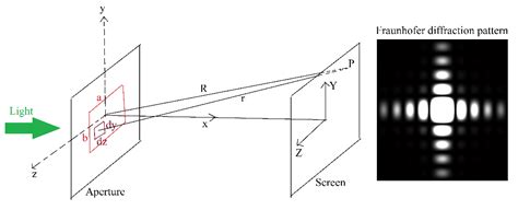 Solved Problem We Are Analyzing Fraunhofer Diffraction On Chegg
