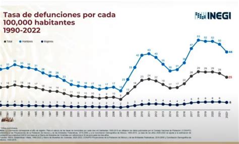 Homicidios Dolosos En México Disminuyen 9 7 En 2022 Inegi