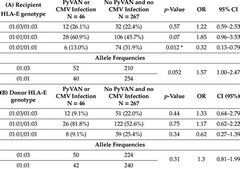 Genotype Distribution Of Allele Frequencies Of Hla E Polymorphism In