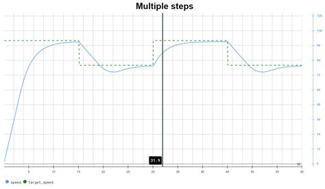 How To Tune A PID Controller