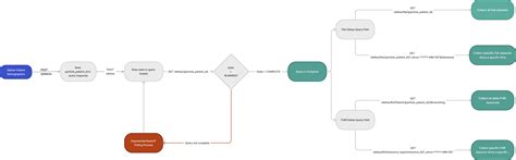 Deltas Api Implementation