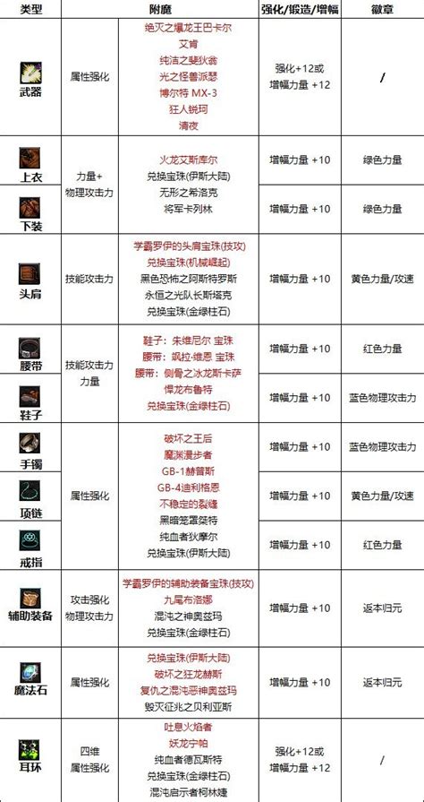 Dnf巴卡尔剑帝附魔推荐 游戏攻略网