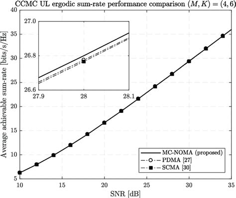 Theoretic Spectrally Normalized Ccmc Ergodic Sum Rate For Cd Noma Ul