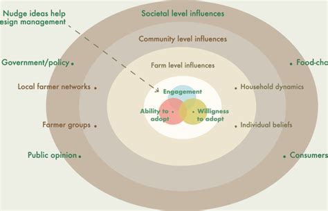 Behavioural Framework For Encouraging Farmers Adoption Of Ssm Adapted