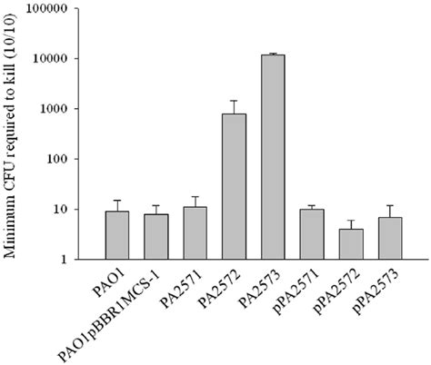 Pathogenesis Of Strains In The Wax Moth Model Of Infection Effects Of