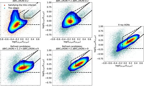 The Distributions Of Sources On The Ir Color Color Diagram Red Points