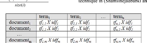 Figure 2 From Advances In Document Clustering With Evolutionary Based