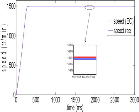 Figure 1 From Parameters Identification Of Induction Motor Based On The