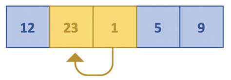 Java Insertion Sort Meaning Logic Algorithm Program