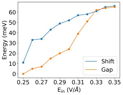 The Inverted Band Gap At Γ And Its Position Above The Fermi Level As A