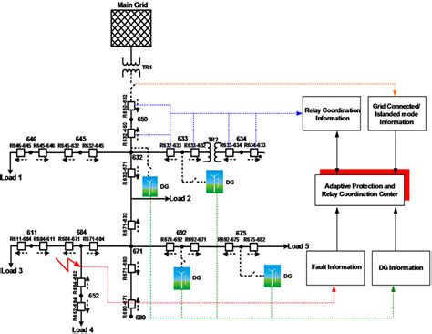 Adaptive Protection And Relay Coordination Scheme For Scenario 3 Download Scientific Diagram