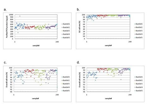 Genotyping Results Of Nd Set Of Samples Using The SNP Array Download Scientific