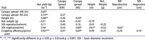 Pearsons Phenotypic Correlation Coefficients And Significance Test For