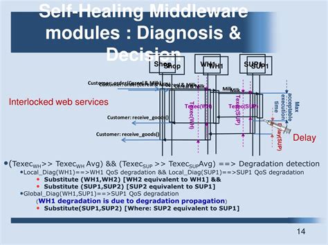 Ppt A Qos Oriented Reconfigurable Middleware For Self Healing Web