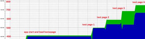 Spring Webflow Using A Lot Of Memory Stack Overflow