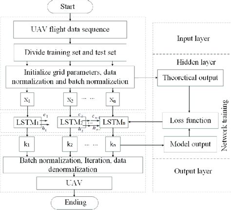 Flow Chart Of The Rnn Lstm Maneuverability Model Download Scientific