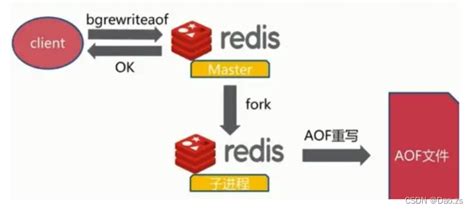 Redis高可用之持久化 Csdn博客
