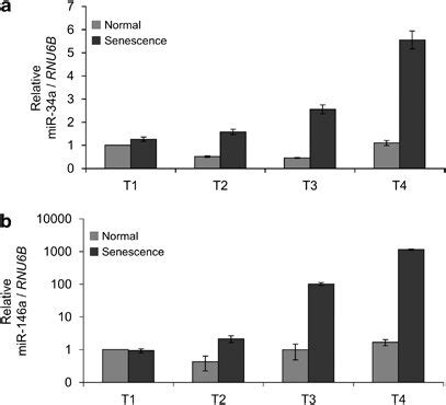 Validation Of Mirna Microarray Data By Qpcr A And B Regulation Of