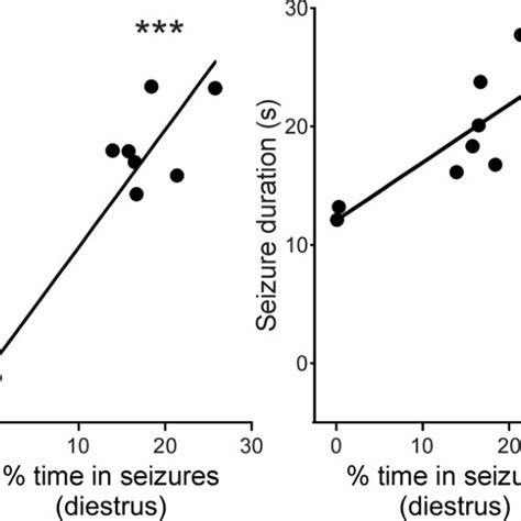 Percentage Of Time Spent In Seizure Activity Is Strongly Correlated To